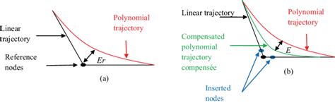 A Interpolation Error In Bspline Er B Compensated Error E And Download Scientific Diagram