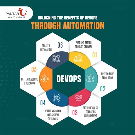 Pantar Solutions Inc On Linkedin Devopsadvantages