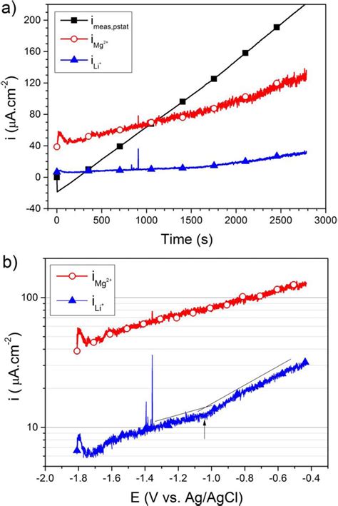A Potentiodynamic Polarization Data Represented As Function Of