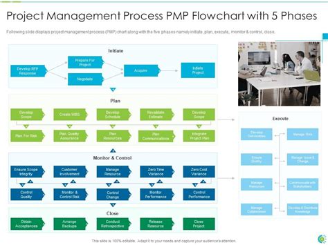 Pmp Process Chart It Powerpoint Presentation Slides Presentation Graphics Presentation