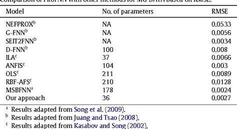 Table 9 From Design Of Fuzzy Cognitive Maps Using Neural Networks For Predicting Chaotic Time