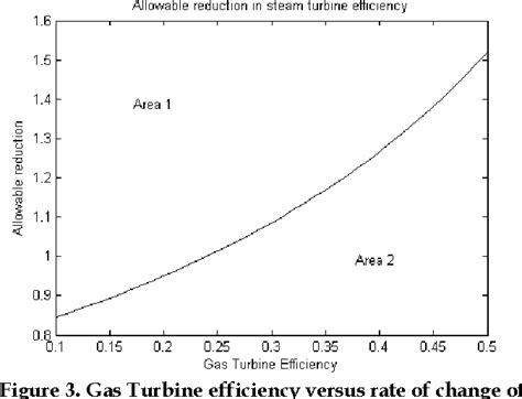 Figure 2 From Performance Analysis Of Ccgt Power Plant Using Matlab