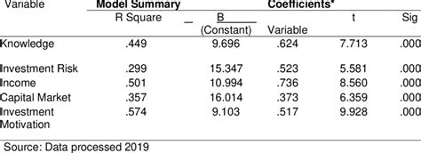 Simple Regression Test Results Download Scientific Diagram