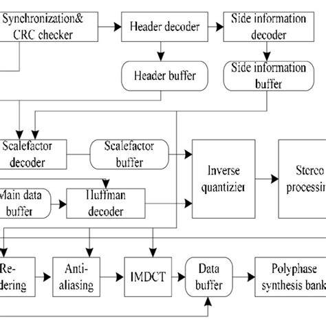 Port Definition Of Ahb Arbiter Download Scientific Diagram