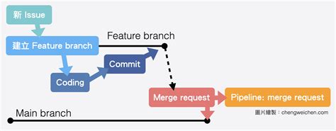 將 GitLab CI Pipeline 的執行結果整合至 Merge Request 中 艦長你有事嗎