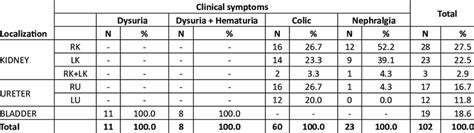 Clinical Symptoms By Localization Download Scientific Diagram
