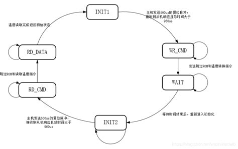 基于fpga的ds18b20数字温度传感器测温实例 verilog串口显示ds18b20温度值 csdn博客