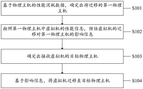 resource scheduling method system device computer readable storage