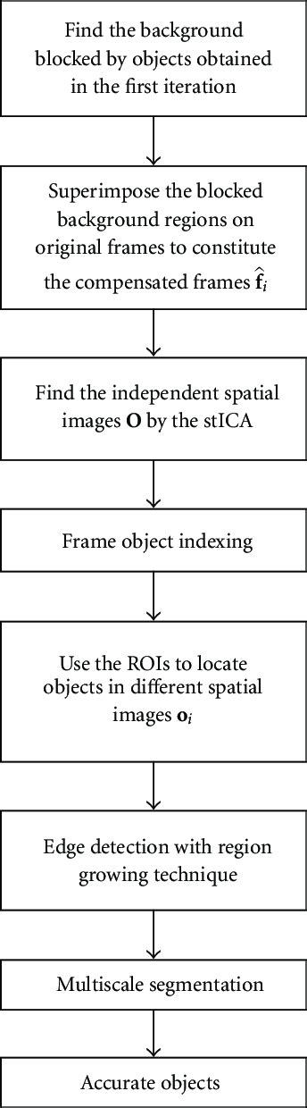 Block Diagram Of The Second Iteration Download Scientific Diagram