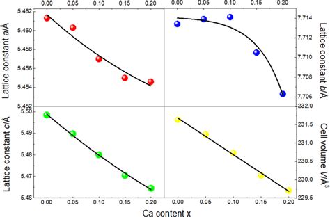 Lattice Constant Obtained From The Cell Refinement Of Download