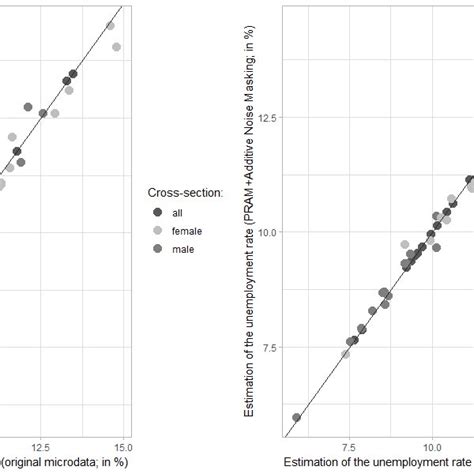 A Comparison Of The Impact Of Perturbative Methods On Unemployment Rate Download Scientific