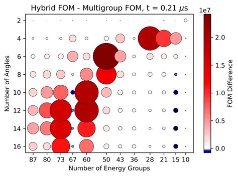 Efficiency Comparison Between Hybrid And Multigroup Methods Applied To