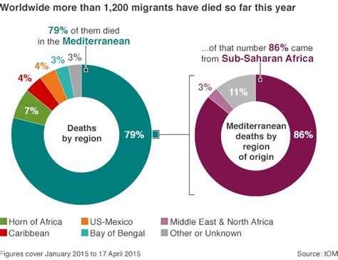 The Mediterraneans Deadly Migrant Routes Bbc News