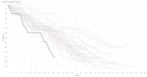 Time Vs Depth Chart Of Smgp Wells 4 Future Works The Smgp Drilling Team