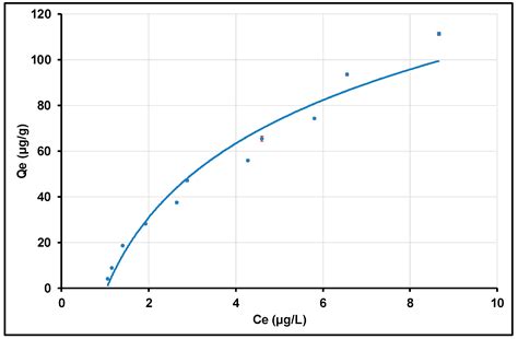 Processes Free Full Text Removal Of Thallium From Aqueous Solutions