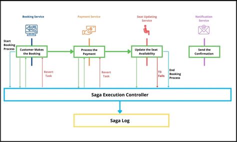 Saga Design Pattern Microservices Example Pattern Design Ideas
