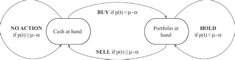 Flowchart For Simple Convergence Trading Of Mean Reverting Portfolios