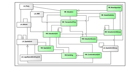 Ladm Valuation Information Model And Its Relationship To Ladm I Download Scientific Diagram