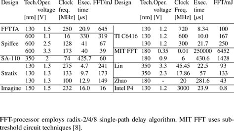 The Number Of 1024 Point Ffts Performed With A Unit Of Energy