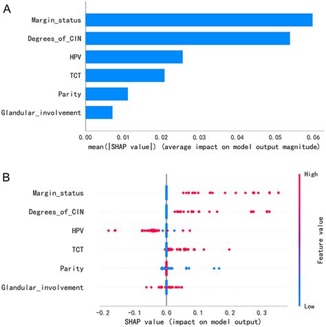 A Random Survival Forest Model For Predicting Residual And Recurrent H