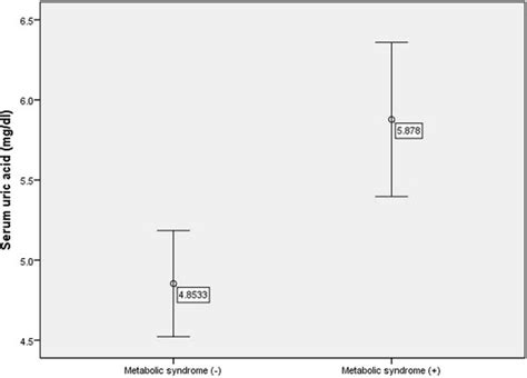 Difference In Serum Uric Acid Level In The Presence Of Metabolic