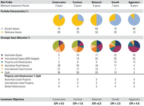 Morningstar Guide To Portfolio Construction