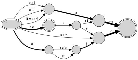 GitHub Tresoldi Dafsa Library For Computing Deterministic Acyclic Finite State Automata DAFSA