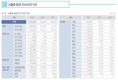 10년새 심근경색증 545 급증뇌졸중 95 늘어 뉴스 한의신문