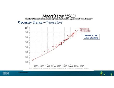 Performance Beyond Moores Law