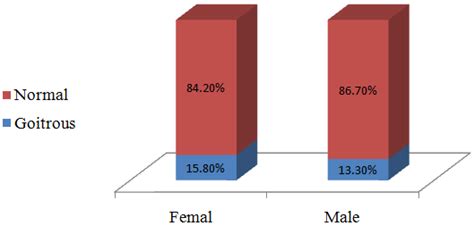 Incidence Of Goiter According To Sex Download Scientific Diagram