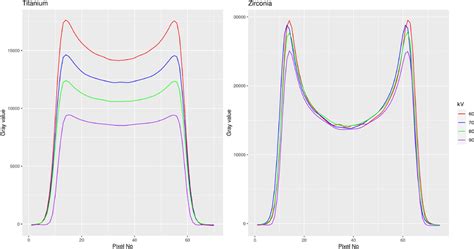 Numerical Comparison Of The Actually Occurring Beam Hardening In The