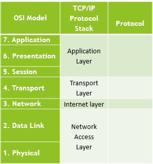TCP IP Protocols Diagram Quizlet TCP IP Protocols Diagram Quizlet