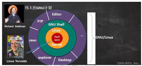 Linux学习笔记 B站韩顺平韩顺平linux笔记 Csdn博客