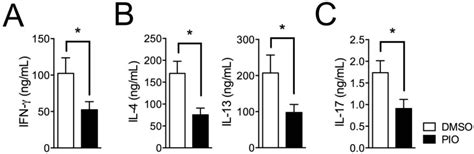 Sex Based Selectivity Of Pparγ Regulation In Th1 Th2 And Th17 Differentiation Pmc