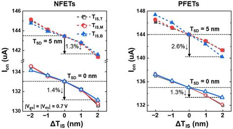 Nanomaterials Free Full Text Sensitivity Of Inner Spacer Thickness