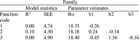 Crown Diameter Diameter At Breast Height Relationship Models For