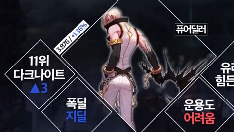 Dnf韩服7月职业排名出炉 白手挤入前20 剑影成为最强cdnf地下城与勇士焦点关注dnf官方网站合作专区叶子猪游戏网