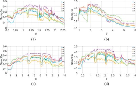 Sample Entropy A Parameter A B Parameter B C Parameter C D