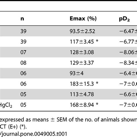 Parameters Of Maximal Response Emax Mmhg And Sensitivity Pd2 Of
