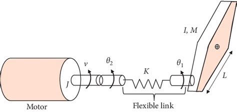 Single Link Flexible Joint Robot And The Related Parameters Download