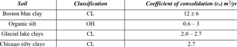 Typical Values Of The Coefficient Of Consolidation Carter And Bentley Download Scientific