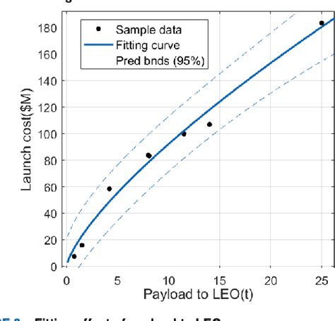 Figure 3 From Cost Estimation Model For Mega Constellation Deployment Mission Semantic Scholar