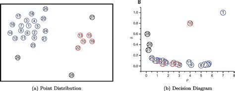 Density Peak Clustering Using Grey Wolf Optimization Approach Bohrium
