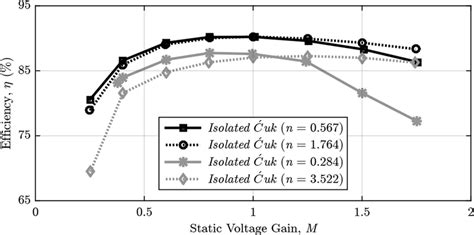 experimental efficiency curves of the icc prototype operating with four