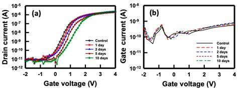 Biosensors Free Full Text Solution Induced Degradation Of The Silicon Nanobelt Field Effect