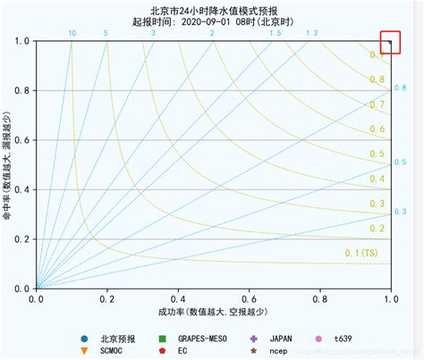 【python】matplotlib画图在坐标轴之外显示python绘图 在坐标轴外显示说明 Csdn博客