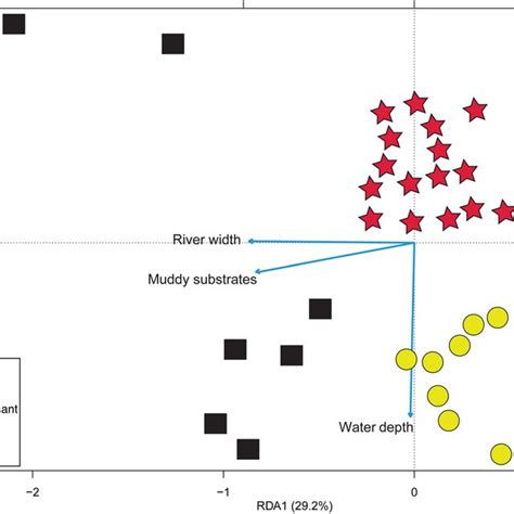Triplot Showing Results Of The Redundancy Analysis Rda Symbols Are