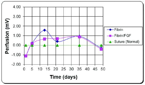 The Average Perfusion Data For The Clinical Burn Patients The Two