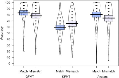 Accuracy For Match And Mismatch Trials Across The Three Tasks Download Scientific Diagram