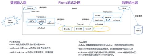 Flume高级进阶 Youngs Blog